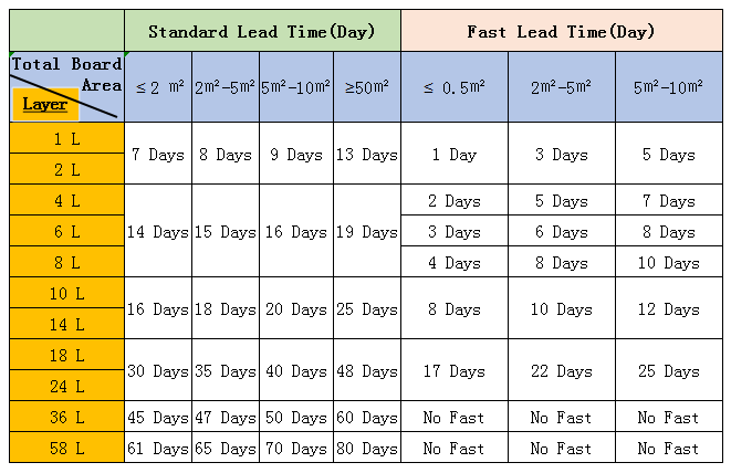 PCB Expedited Service, pcb fabrication, pcb companies, control pcb,